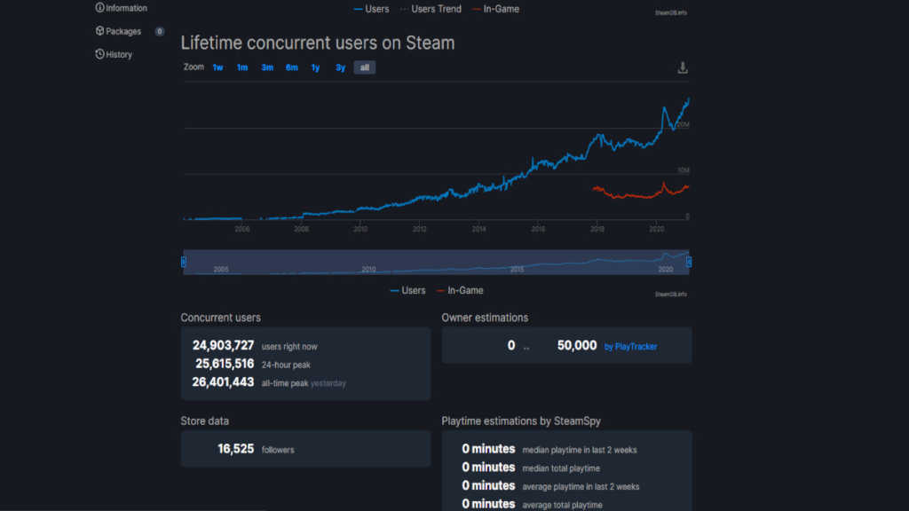 Steam Atinge Marca Surpreendente de 26 Milhões de Jogadores Simultâneos ...